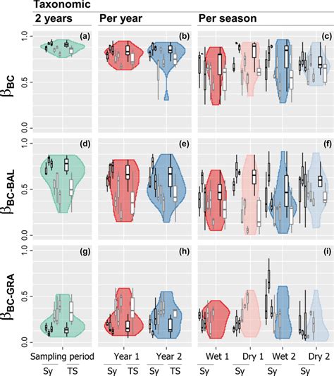 Violin Plots Showing The Temporal Variation In Taxonomic Beta Diversity