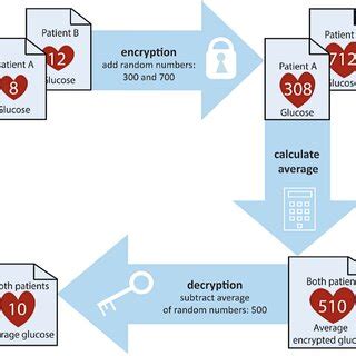 Homomorphic Encryption Of Two Fictive Glucose Levels Download Scientific Diagram
