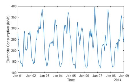 Interpretable Time Series Forecasting Using A Temporal Fusion