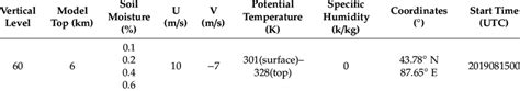 Initial Conditions Of The Single Column Model Scm Ideal Experiment Download Scientific Diagram