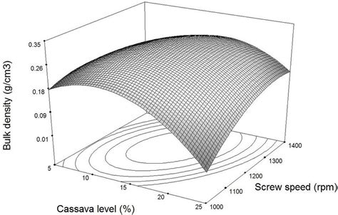 Response Surface Plots For The Variation Of Bulk Density As Function Of