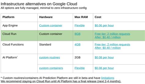 Google Cloud Run Vs AI Platform Pipelines Making ML Pipeline Choice