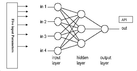 Network Structure Of Mlp Ff Ann Model Download Scientific Diagram