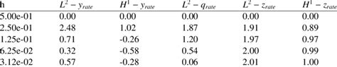 Error Rates For The The Advection Diffusion Dominated Case On The Unit Download Scientific