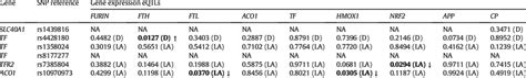 Expression Quantitative Trait Loci Analysis Of The Iron Download Table