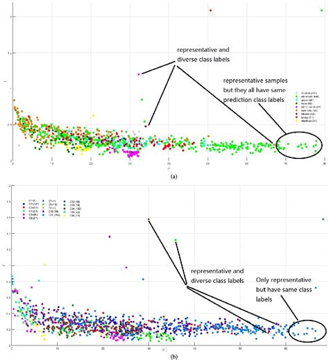 Figure 2 From Multiview Intensity Based Active Learning For