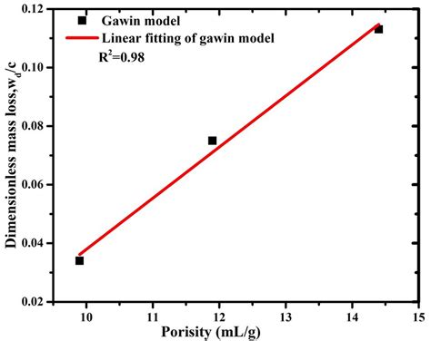 Linear Fitting Of Experimental Porosity And Theoretical Models