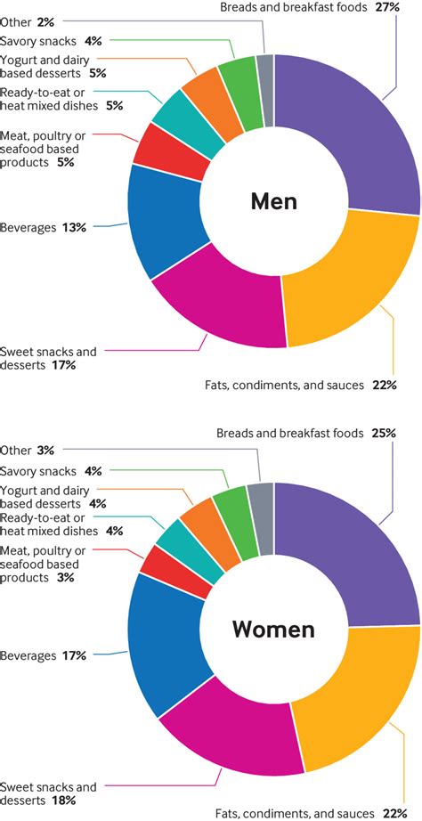 Study Links Ultra Processed Foods And Colorectal Cancer In Men