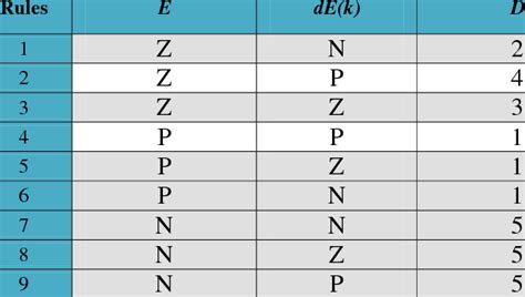basic inference rules for the fuzzy controller download table