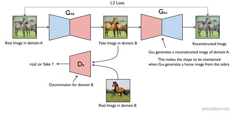 基于mmgeneration实现cyclegan图像风格迁移在gan网络大家族中，cyclegan算是一个好玩又有趣的存 掘金