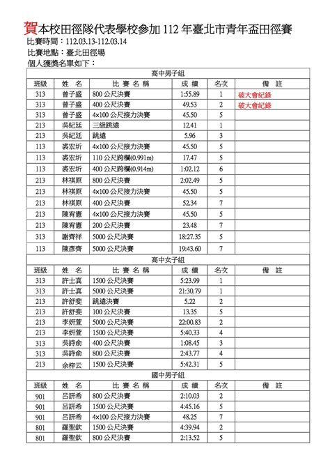 賀 本校田徑隊代表學校參加「112年臺北市青年盃田徑賽」榮獲佳績 臺北市立陽明高級中學