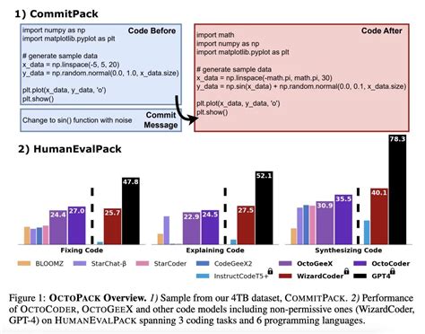 Octopack：指令微调代码大语言模型 智源社区