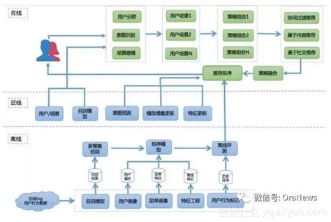深度学习在美团点评推荐平台排序中的运用 阿里云开发者社区