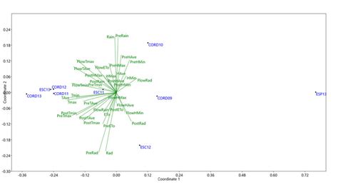 Non Metric Multidimensional Scaling Nmds Analysis Of Climate