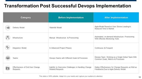 Devops Powerpoint Presentation Slides Presentation Graphics