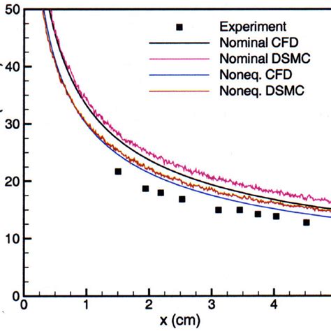 Pdf Simulation Of Non Equilibrium Hypersonic Shock Wave Boundary
