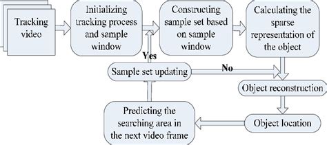 The Flowchart Of The Proposed Tracking Method Download Scientific