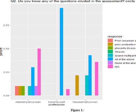 Figure 1 From Provider Awareness Of Postpartum Hemorrhage Risk Assessment Tool At The Time Of