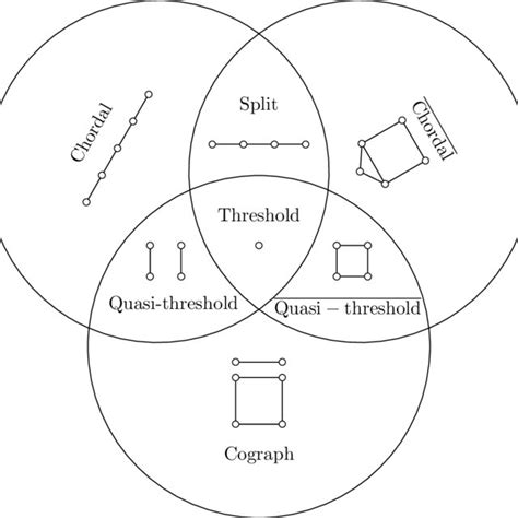 Venn Diagram Of Seven Classes Of Graphs Download Scientific Diagram