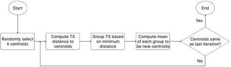 Comparative Analysis Of Optimization Strategies For K Means Clustering In Big Data Contexts A