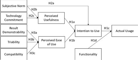 Integrated Theoretical Framework Download Scientific Diagram