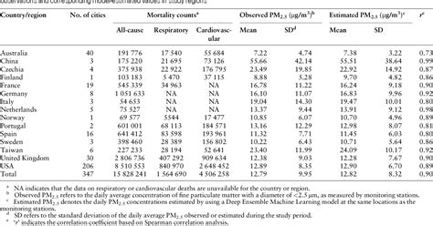 Table 1 From Ambient Fine Particulate Matter And Daily Mortality A Comparative Analysis Of