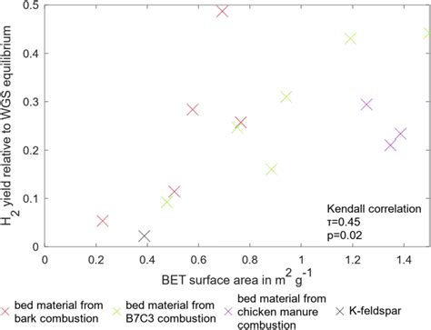 Correlation Between Bet Surface Area And Catalytic Activity Quantified