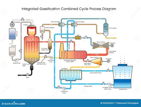 Diagramma Integrato Di Processo Del Ciclo Combinato Di Gassi Fication