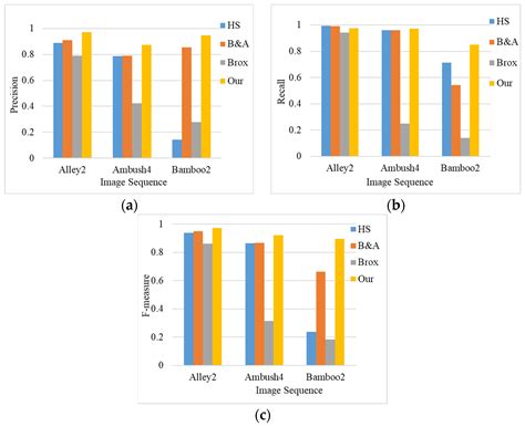 Applied Sciences Free Full Text A Novel Moving Object Detection Algorithm Based On Robust