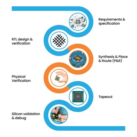 Everything You Need To Know About Vlsi Design Cycle