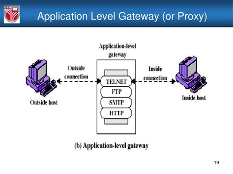 Ppt Firewall And Ip Tables Powerpoint Presentation Free Download Id