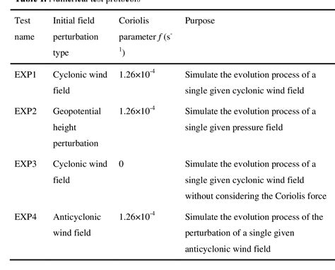 table 1 from numerical simulation of tornado like vortices induced by