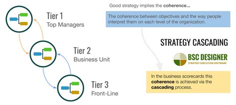 Strategy Cascading Align Organization By Linking Corporate And Functional Strategies