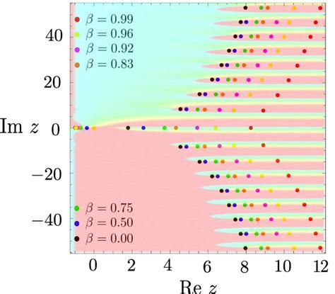 The Complex Function 2 1 − 2 1 − And Its Roots Are Download Scientific Diagram