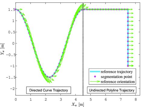 A Composite Reference Trajectory Composed Of Directed Curve And Download Scientific Diagram