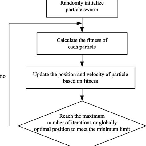 The Flow Diagram Of Pso Download Scientific Diagram