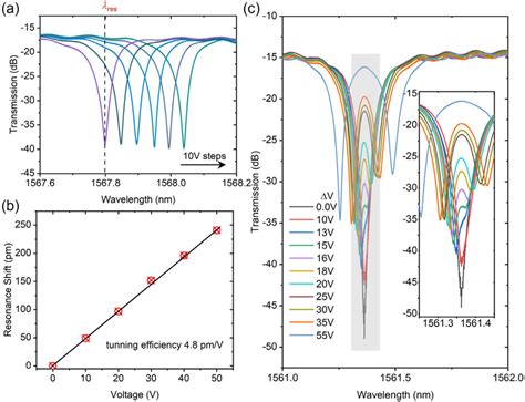 Modulation Performance Of Single Ring And Ring Pair Modulators A Download Scientific Diagram