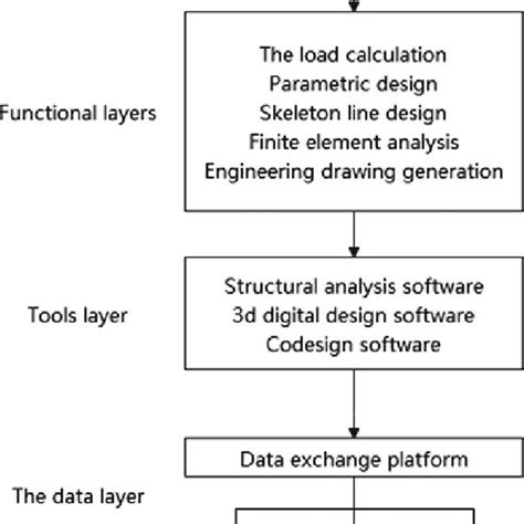 Workflow Of Bim And Fem Technology Integration Download Scientific