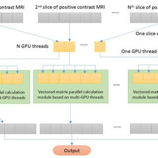 Multi Data Concurrent Computing Module Of Dynamic Parallel 3