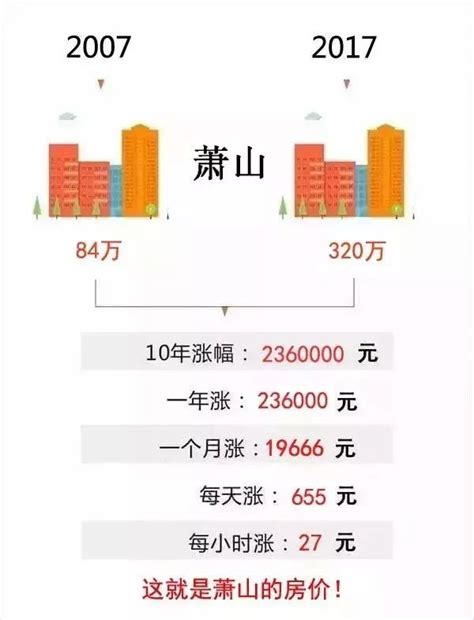 萧山房价3000元每平方米的时候，你在干什么？