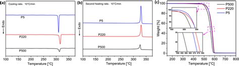 Dsc Curves Of Ptfe Powders A Cooling B Second Heating And C