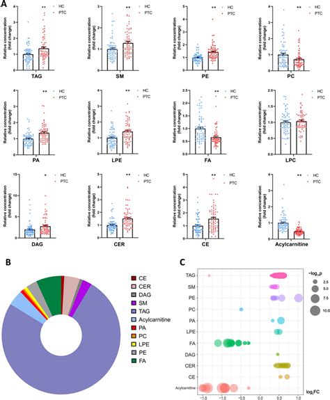 Perturbation Of Plasma Lipids In The Plasma Of Patients With Ptc