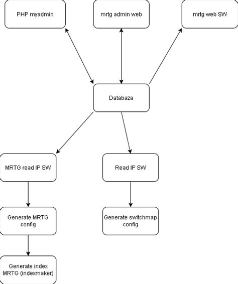 Mrtg Administration Panel In Php Blog
