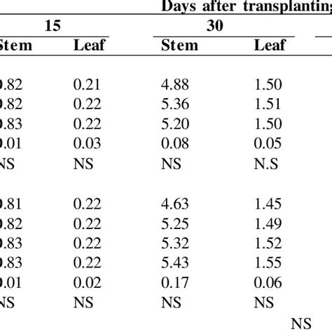 Effect Of Sowing Dates And Nitrogen Levels On Dry Matter Partitioning Download Table