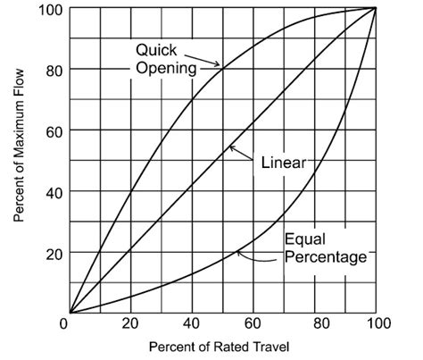 Control Valve Flow Characteristic
