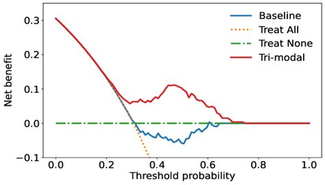 evaluating clinical utility of our method using decision curve analysis
