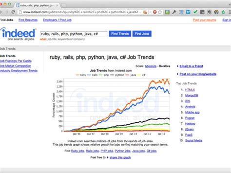 Aprendendo Ruby E Rails 2012 Ppt