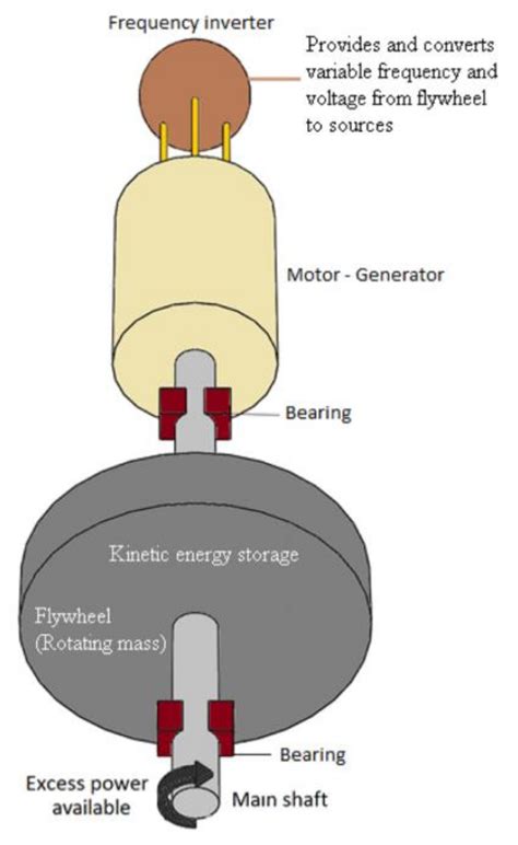 Diagram Flywheel Energy Storage At Harold Spence Blog