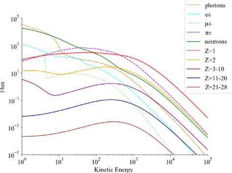 Flux Spectrum For The Deployed Configuring At The Dosimeter Location