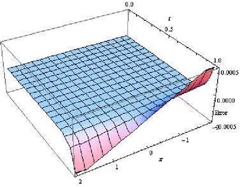 Figure 1 From Modified Laplace Decomposition Method Semantic Scholar